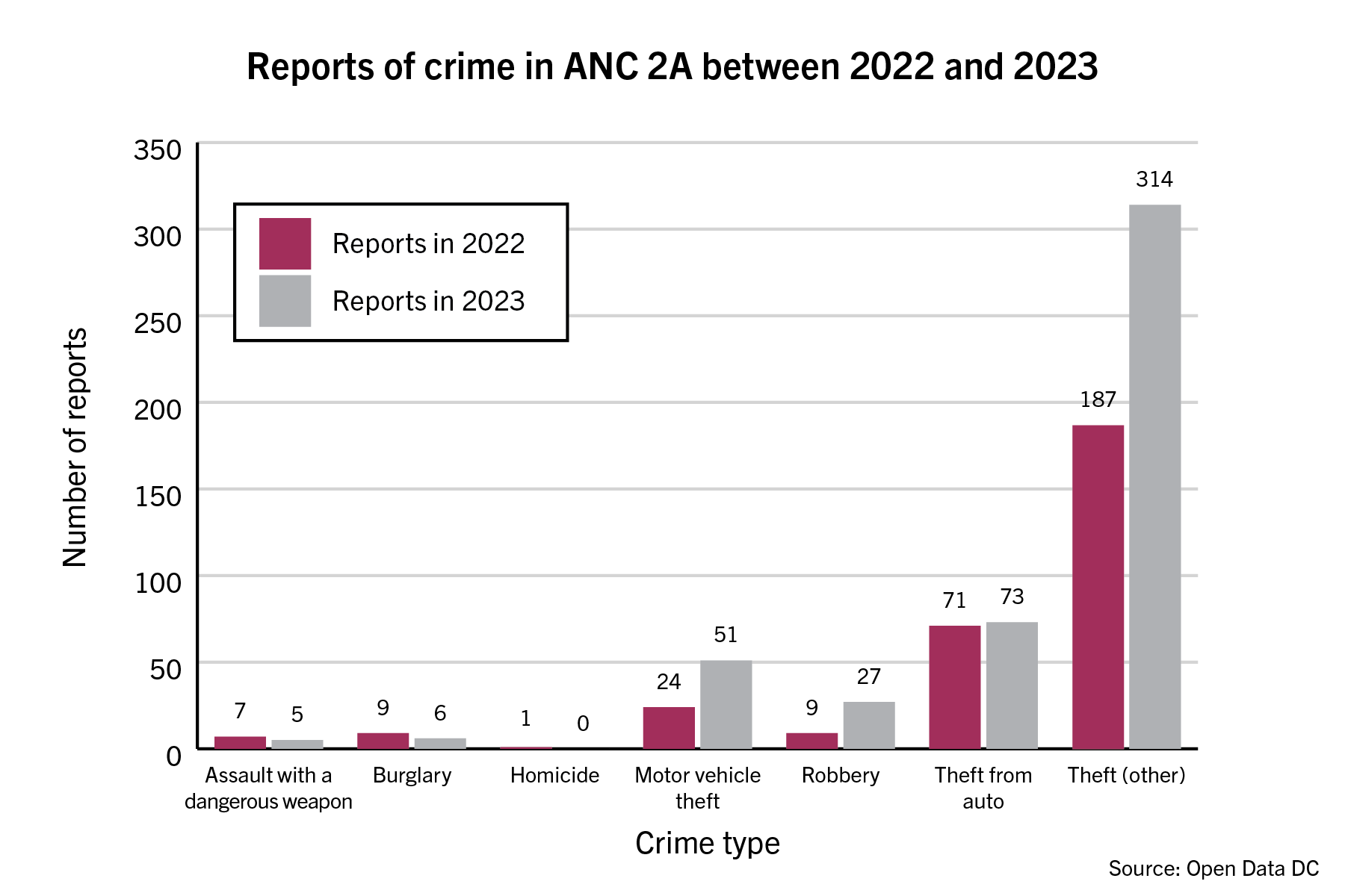 Foggy Bottom crime rose in 2023 as total crime in Ward 2 remains low ...
